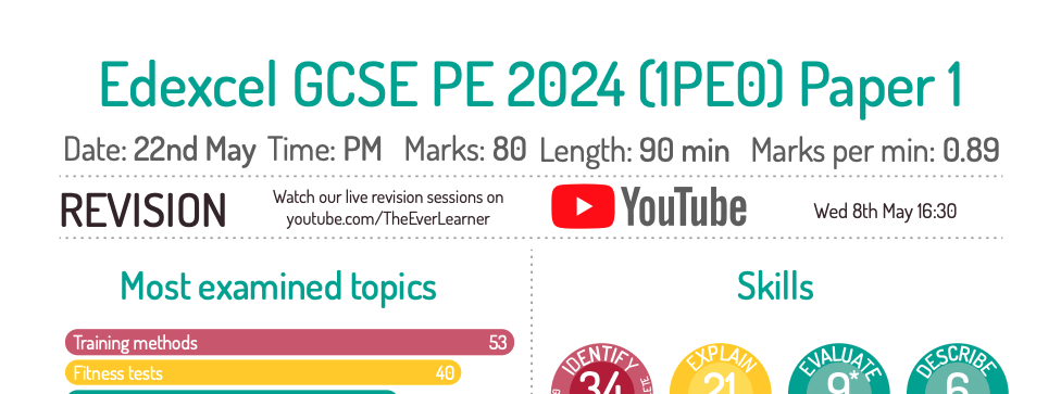 2024 Edexcel Gcse Pe Revision Hub